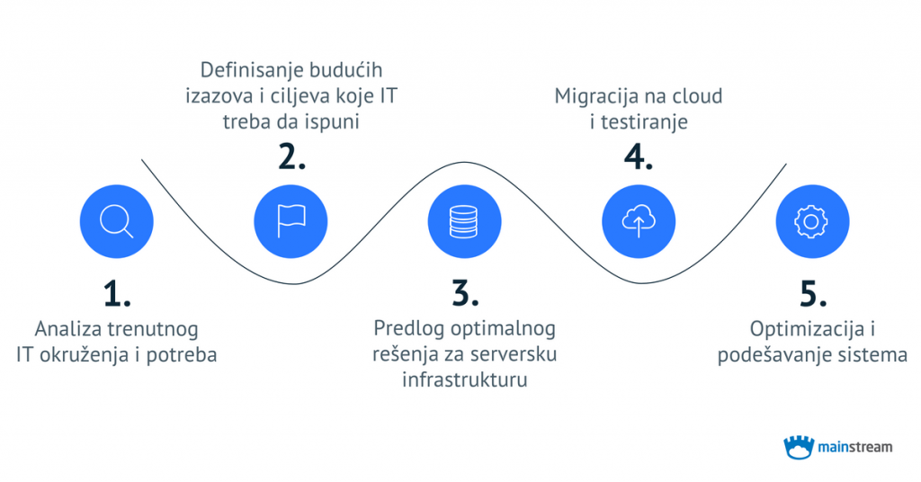 Ritejl transformacija uz cloud tehnologije - Mainstream