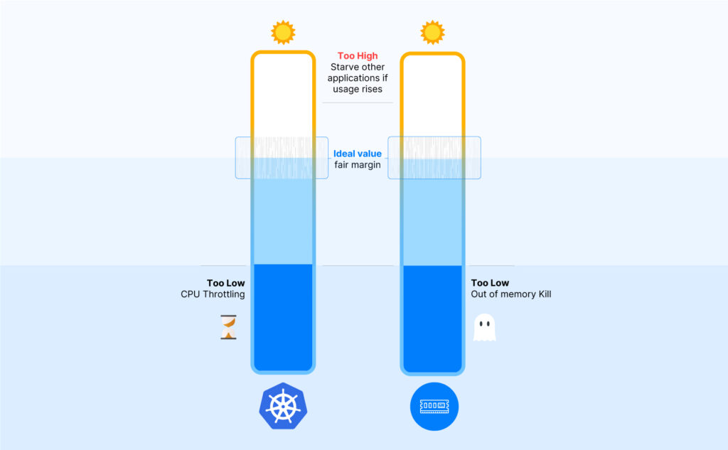 Kubernetes Resource Limits Handling Cpu And Memory Restraints With Two